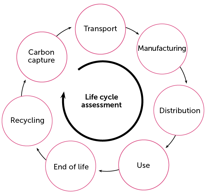 A carbon footprint life cycle assessment can cut down on greenwashing ...