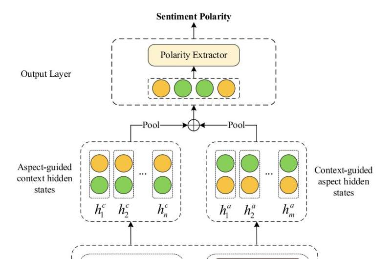 A Model To Automatically Identify The Sentiment Polarity Of Specific Words In Written Texts