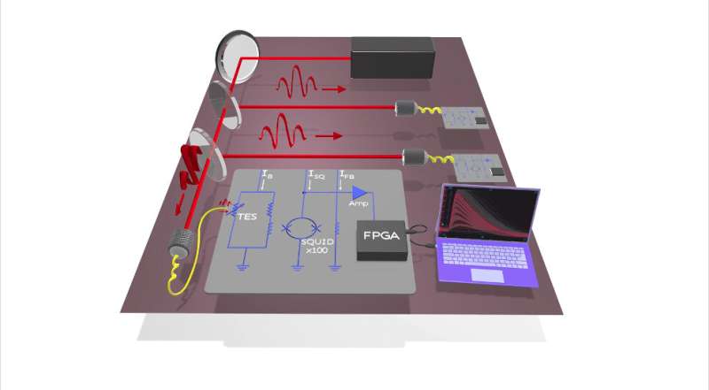 Counting Photons For Quantum Computing Ideas And Discoveries
