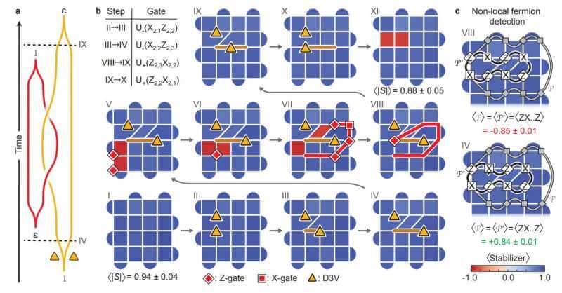 Physicists Take Step Toward Fault Tolerant Quantum Computing Ideas And Discoveries