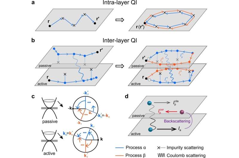 Researchers reveal quantum interference in inter-layer Coulomb drag - Ideas and Discoveries