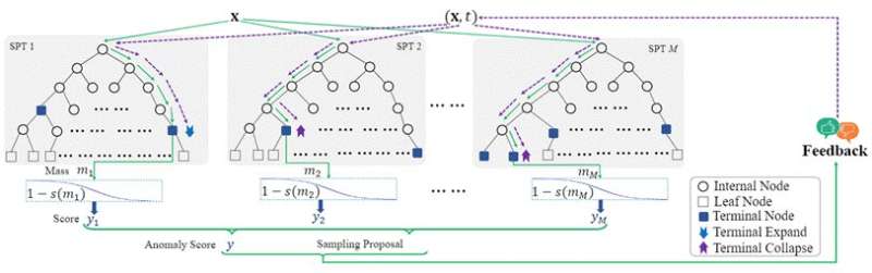 An Online Adaptive Model For Streaming Anomaly Detection Based On Human Machine Cooperation