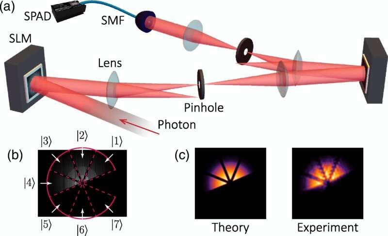 Researchers observe strongest quantum contextuality in single system ...
