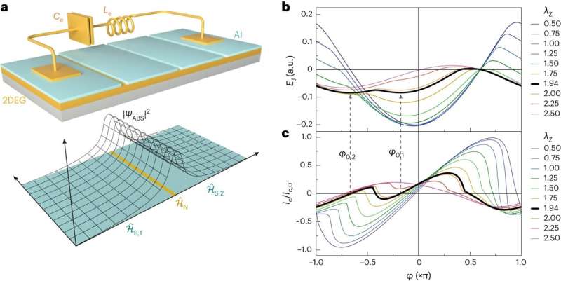Physicists demonstrate sign reversal of the Josephson diode effect ...