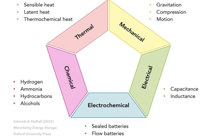 Exploring the future of energy storage - Ideas and Discoveries