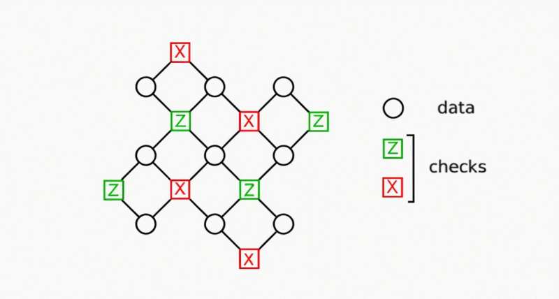 IBM makes major leap in quantum computing error-detection - Ideas and ...