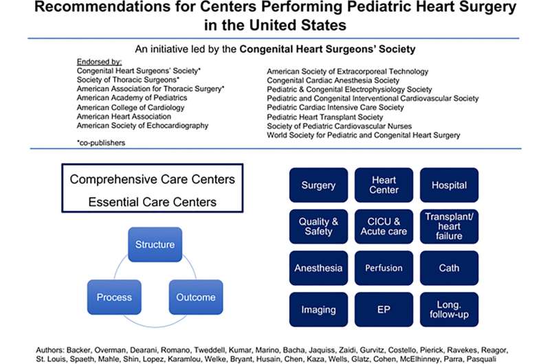 Recommendations announced for performing pediatric heart surgery in the ...