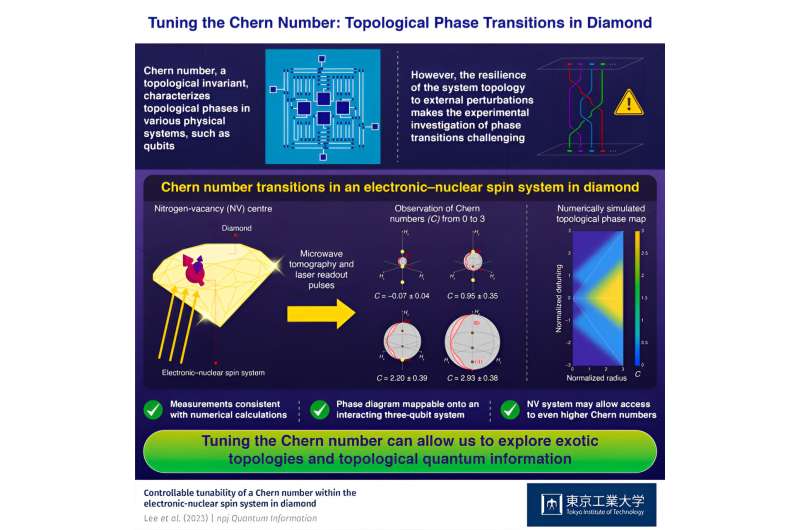 Tuning the Chern number in the nitrogen-vacancy center in diamond ...