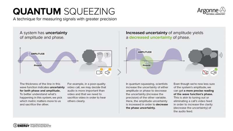 What is quantum squeezing? - Ideas and Discoveries