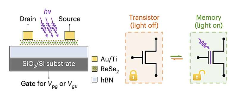 A new reconfigurable field-effect transistor and memory device based on ...