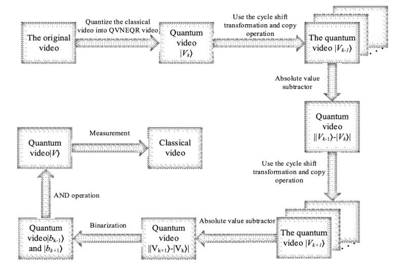 A quantum algorithm for the segmentation of a moving target in grayscale videos - Ideas and ...