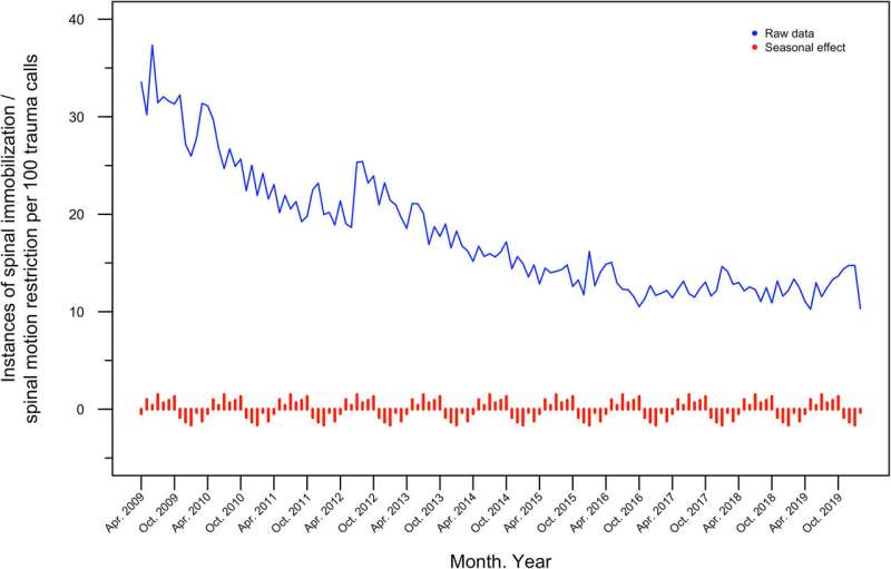 New study shows decreasing spinal immobilization treatment in pre ...