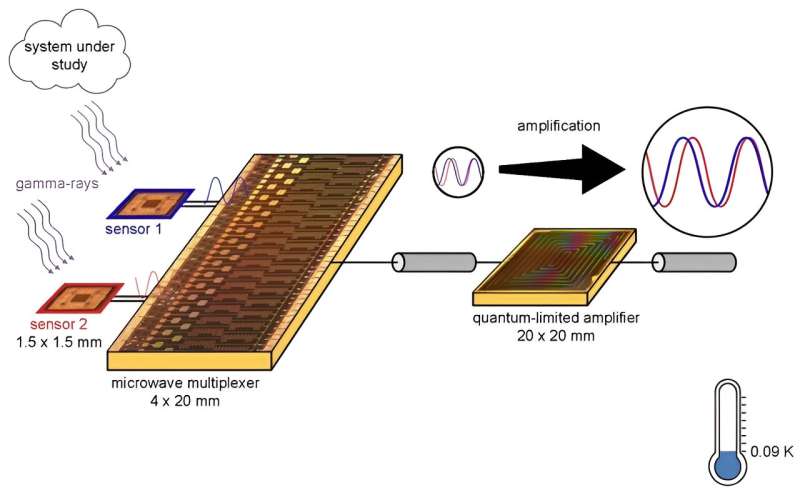 Scientists amplify superconducting sensor array signals near the ...