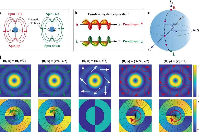 Uncovering the secrets of spin-orbit optical Rabi oscillations - Ideas and Discoveries