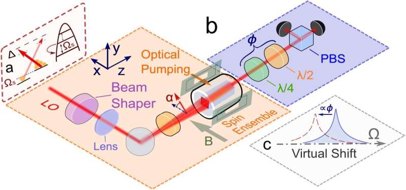 Research overcomes major obstacle for quantum sensor development ...