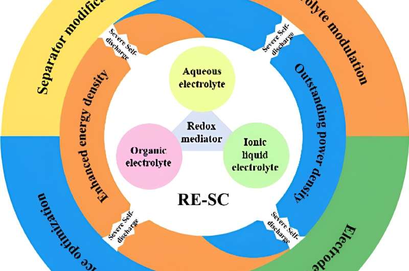 Strategies to limit redox electrolyte-enhanced carbon-based ...