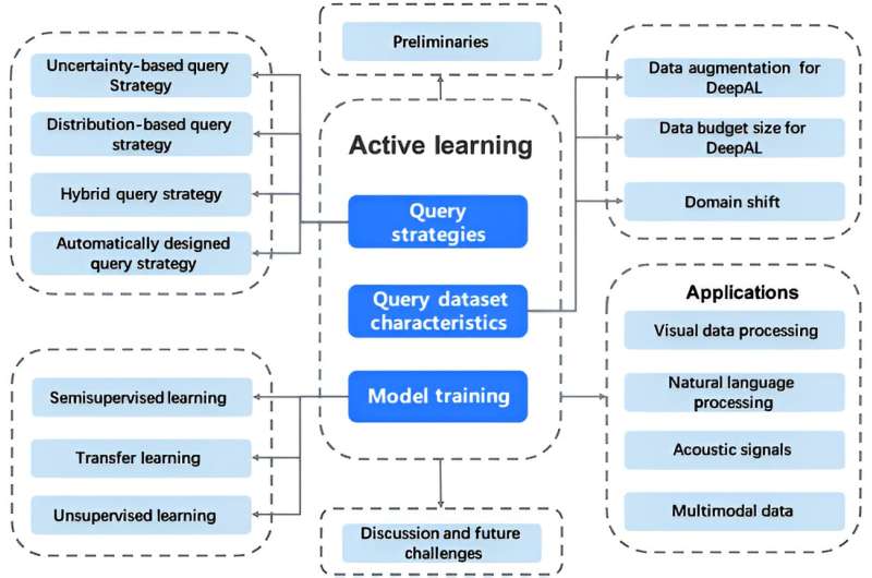 When deep learning meets active learning in the era of foundation ...