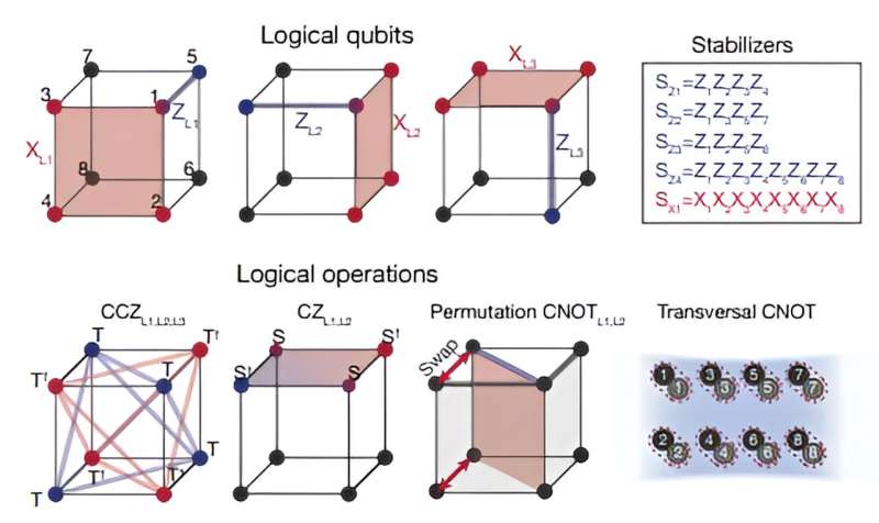 Using Logical Qubits To Make A Quantum Computer That Can Correct Its Errors Ideas And Discoveries