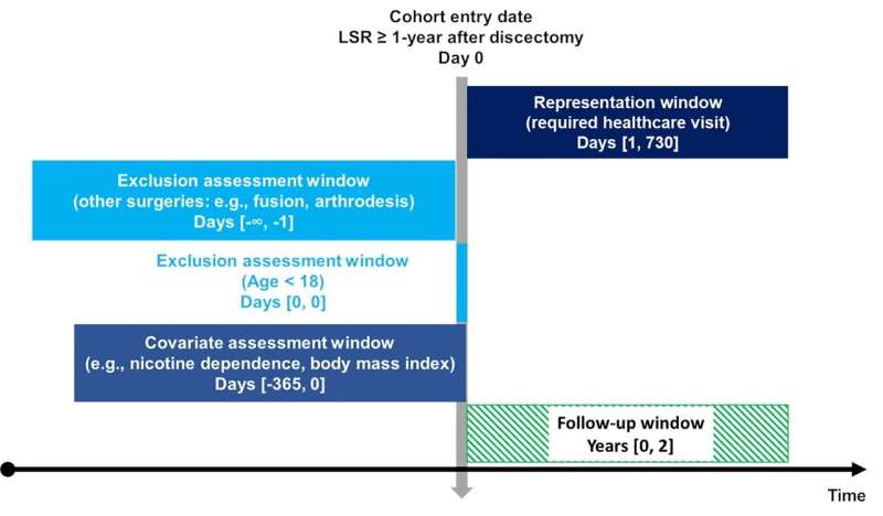 New study reveals significant reduction in lumbar spine reoperation ...