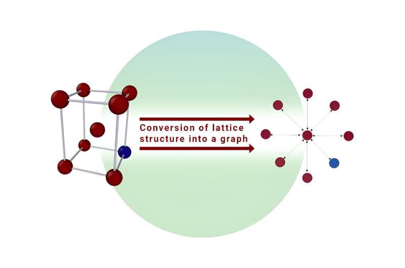 Researchers Demonstrate Scalability Of Graph Neural Networks On Worlds Most Powerful Computing