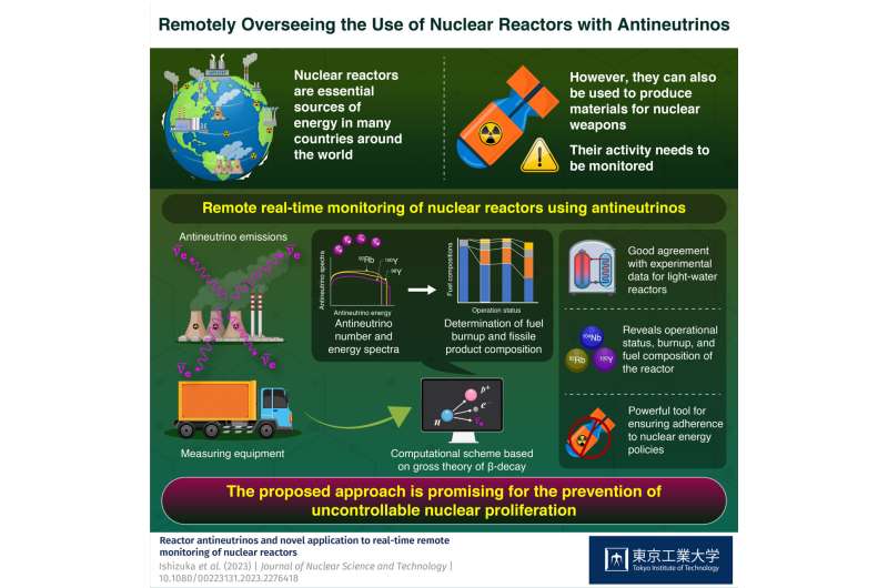 Using antineutrinos to surveil nuclear reactors - Ideas and Discoveries