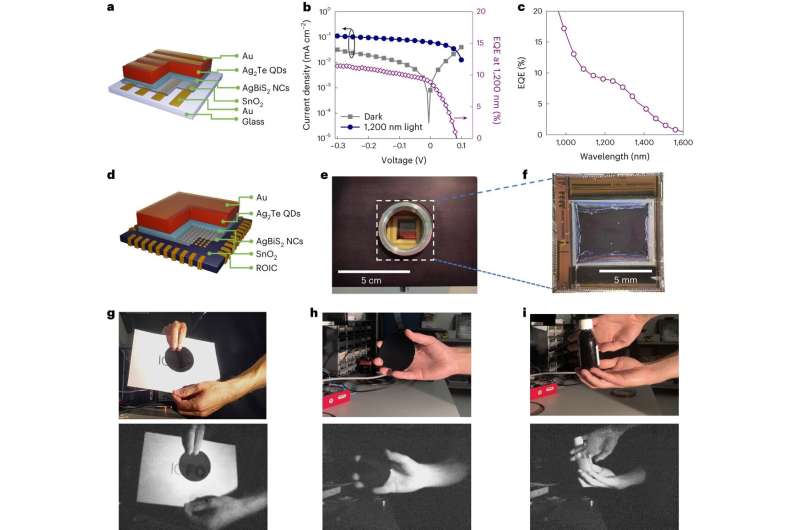 Non-toxic quantum dots pave the way towards CMOS shortwave infrared ...