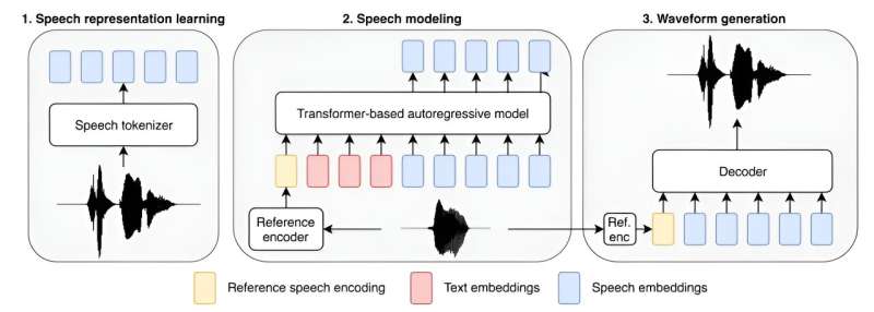Amazon unveils largest text-to-speech model ever made - Ideas and ...