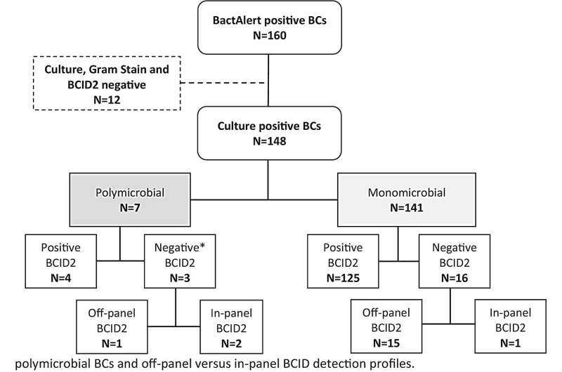 New sepsis test provides faster and reliable results - Ideas and ...