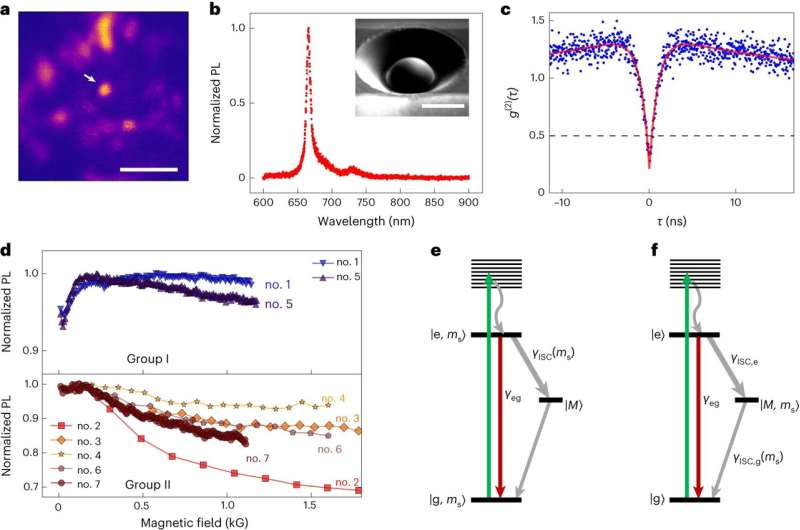 How semiconductor defects could boost quantum technology - Ideas and ...