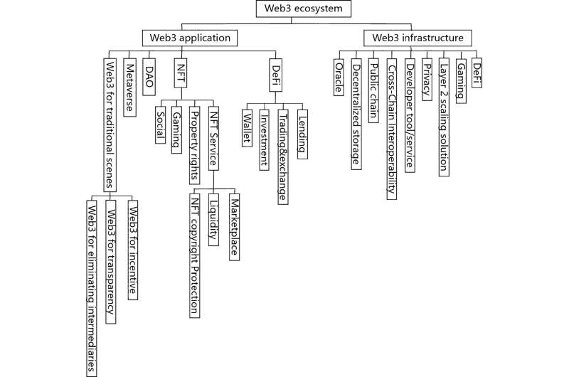 A comprehensive dive into Web3's revolutionary ecosystem - Ideas and ... A comprehensive dive into Web3's revolutionary ecosystem - Ideas and ...