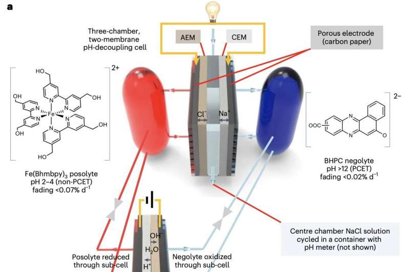 The realization of aqueous flow batteries with mild pH decoupling ...