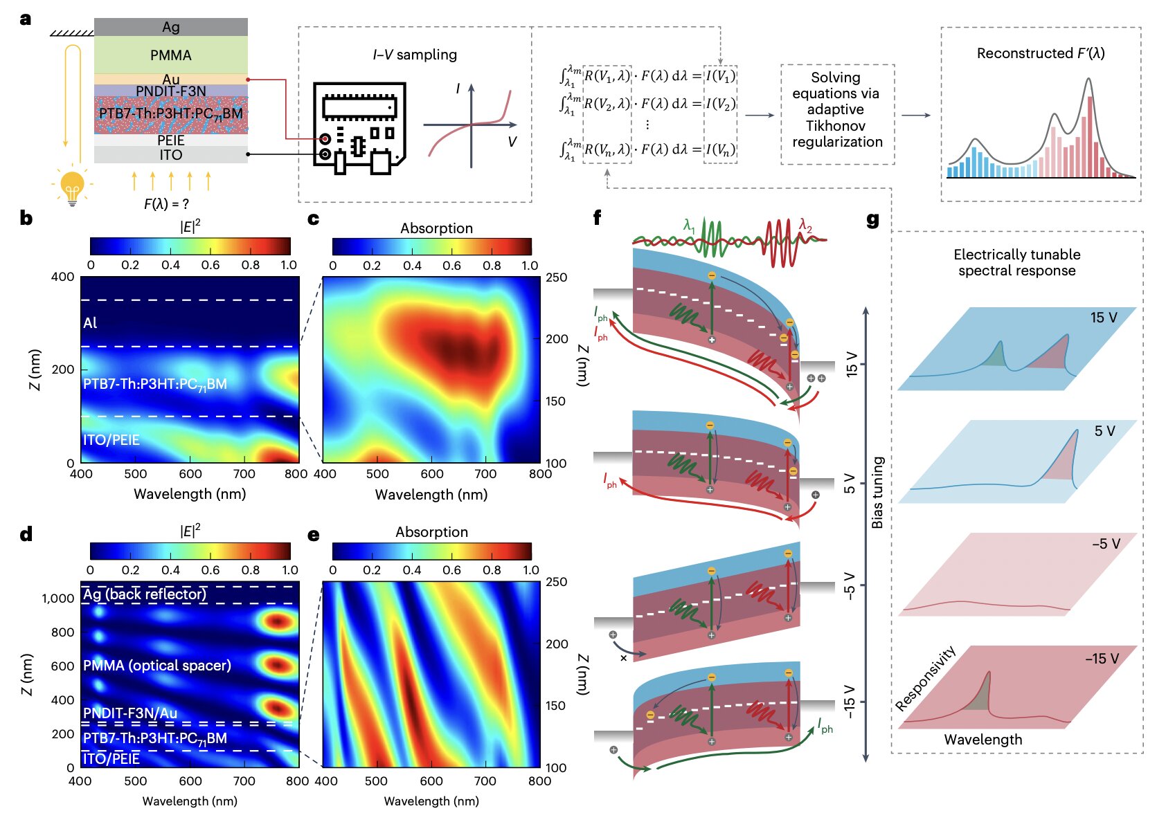 Micro-sized optical spectrometer operates across visible spectrum with ...