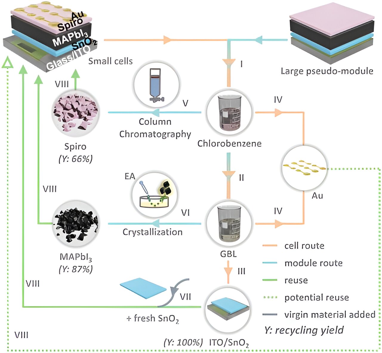 New recycling process can recover up to 99.97% of materials in ...
