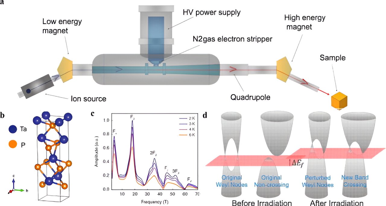 A new approach to fine-tuning quantum materials - Ideas and Discoveries