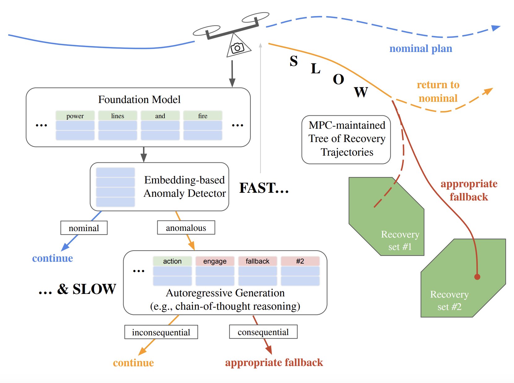 A two-stage framework to improve LLM-based anomaly detection and reactive planning - Ideas and ...
