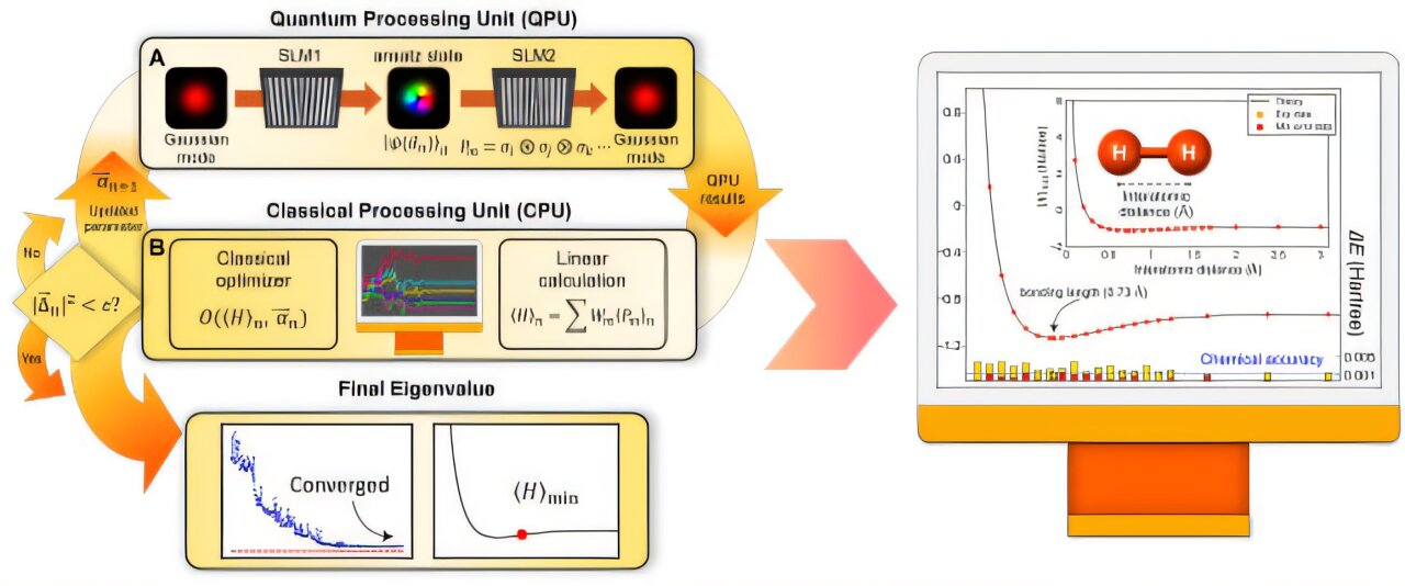 Photon qubits challenge AI, enabling more accurate quantum computing without error-correction ...