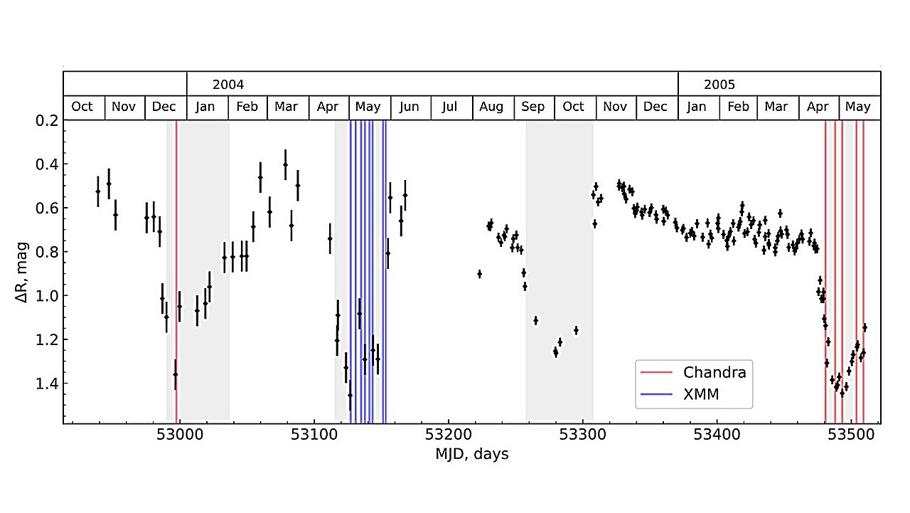 Astronomers investigate the evolution of a supersoft X-ray source ...
