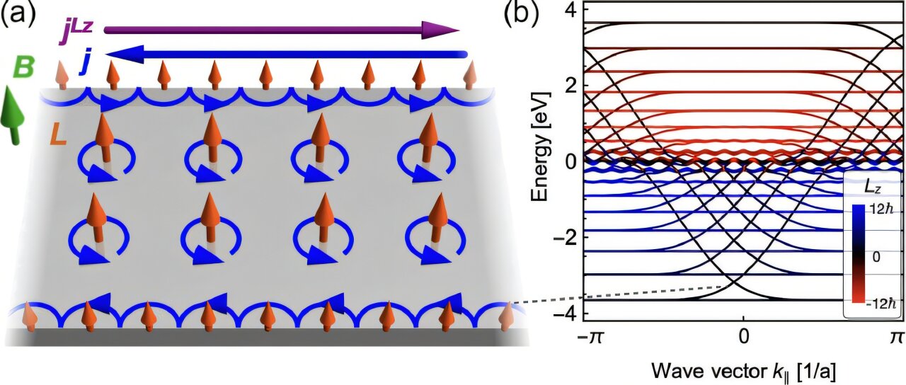 Current generated by the quantum Hall effect found to have additional ...