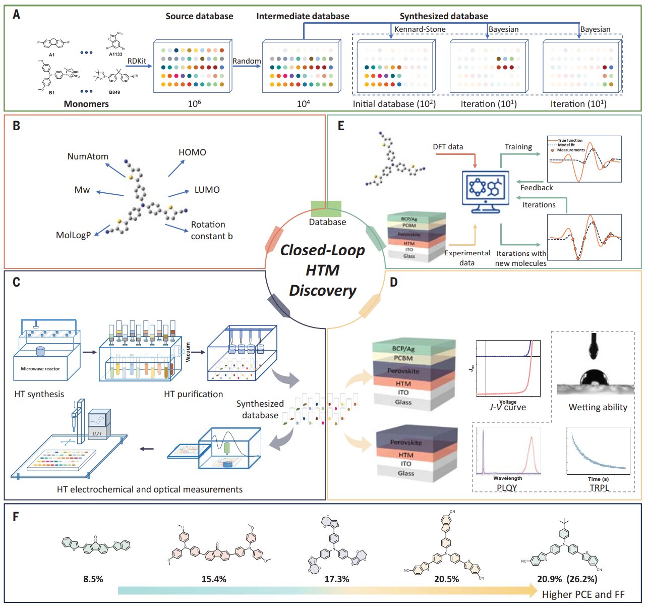 Machine learning helps researchers develop perovskite solar cells with ...