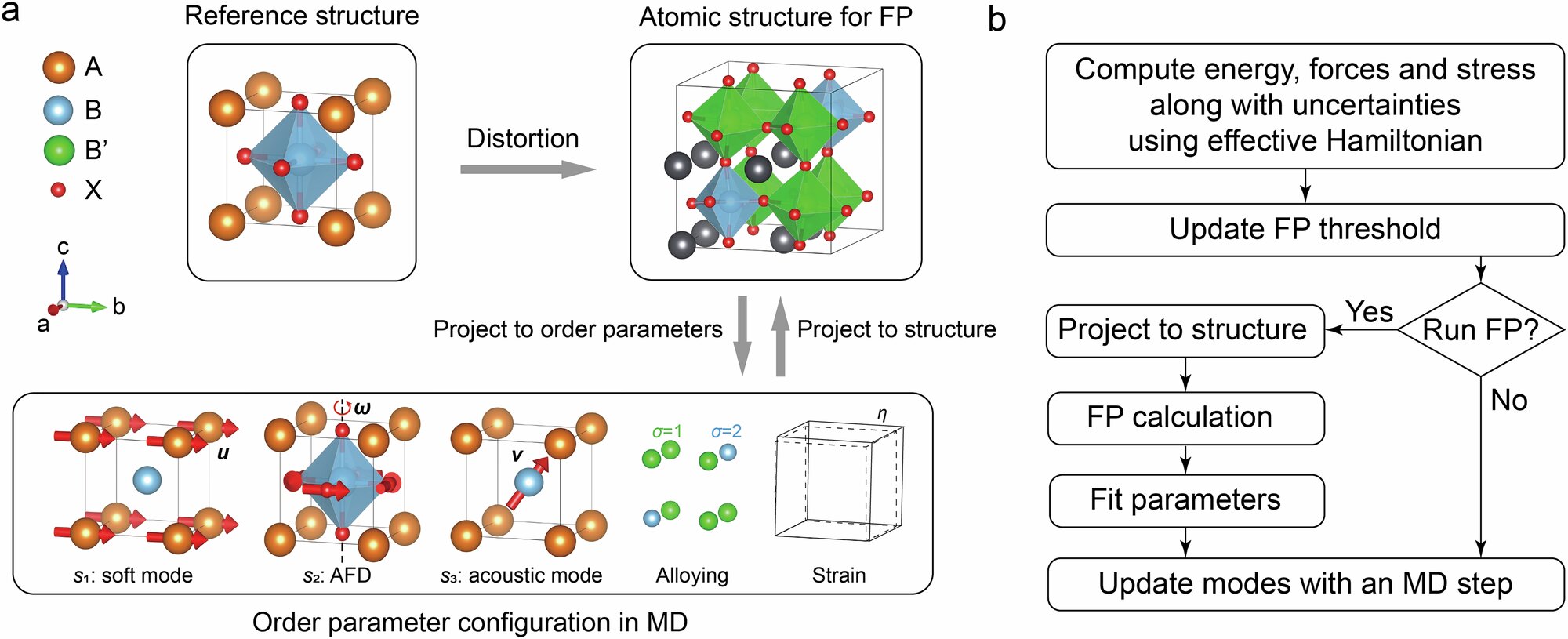 A New Computational Method For Super Large Scale Atomic Structures