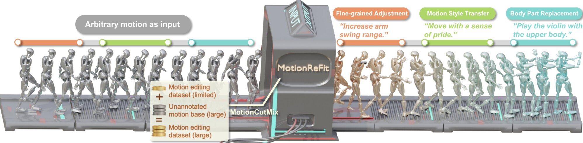 Dynamic model can generate realistic human motions and edit existing ...