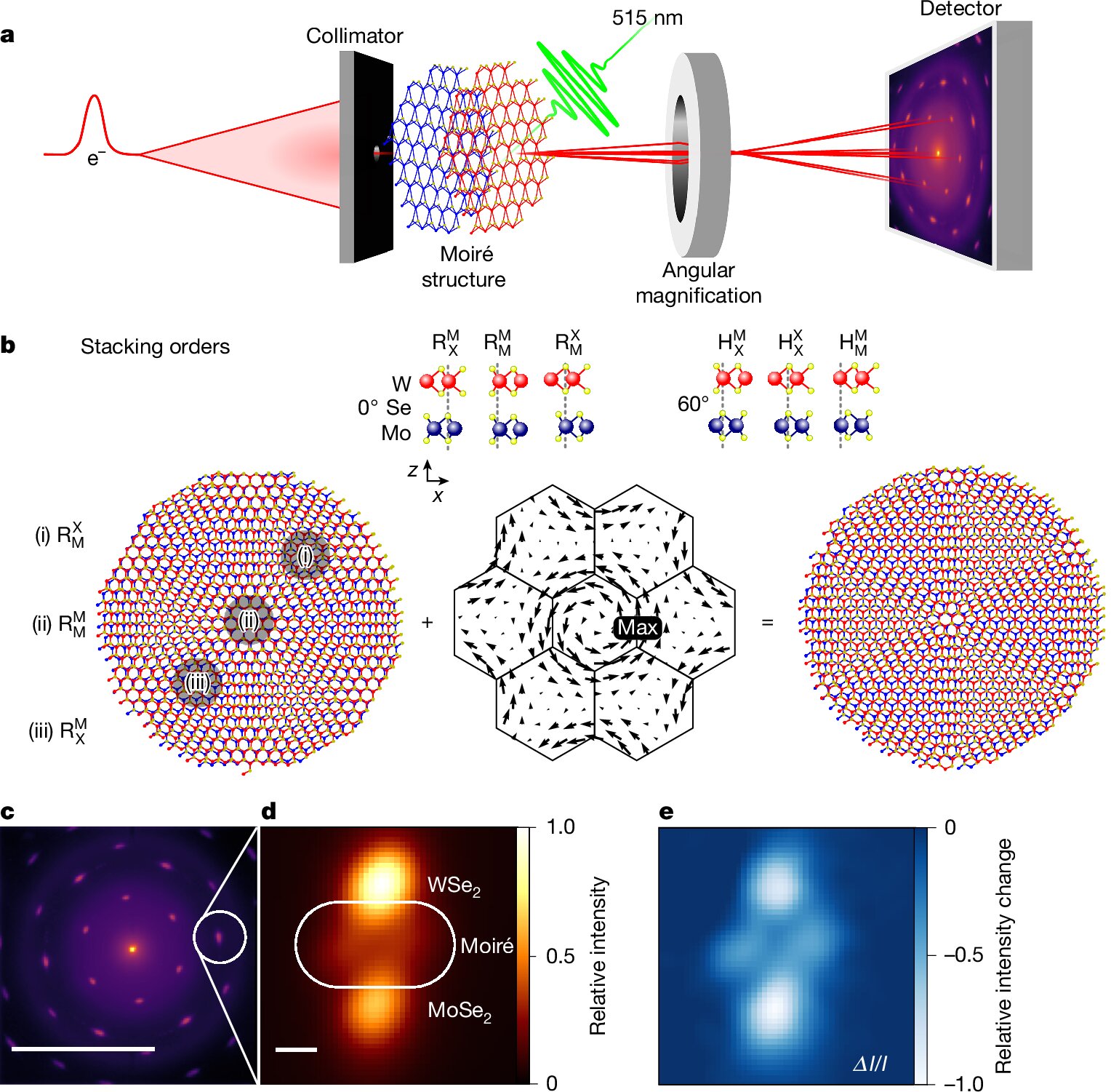 Ultrafast electron diffraction captures atomic layers twisting in ...
